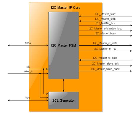 I2c Master Do 254 Ip Core Safecore Devices