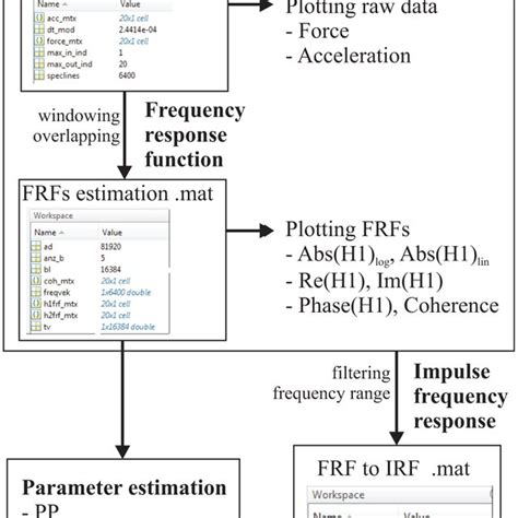 Flow Chart Of The Frequency Response And Modal Parameter Identification Download Scientific