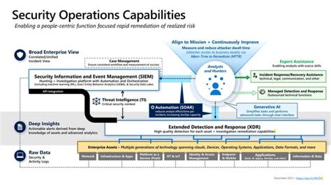 Ms Cybersecurity Reference Architecture Pptx Cloud Computing Internet