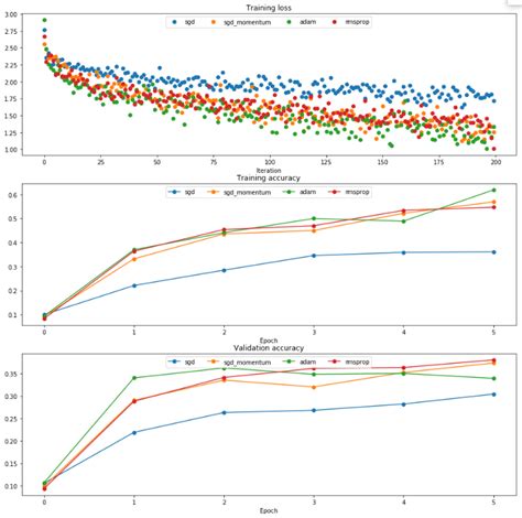 cs231n assignment 2 全连接神经网络 学习笔记 and 解析 360memz 博客园