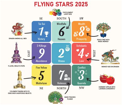 Flying Star Chart Of 2025