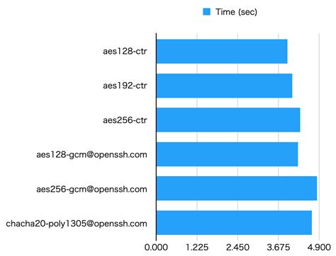 Benchmarking Ssh Connection What Is The Fastest Cipher Algorithm For