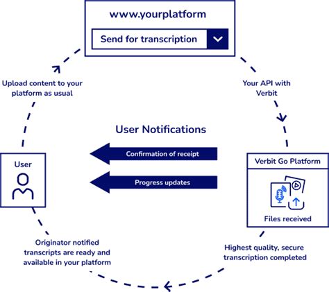 Transcription Api Save Time And Deliver Faster Verbit Go