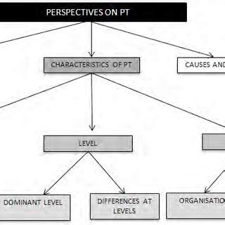 Coding Scheme For The Level Code Characteristics Of PT Download Scientific Diagram