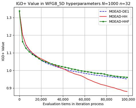 A New Hyper Heuristic Multi Objective Optimisation Approach Based On