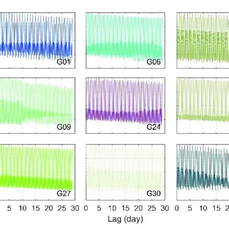 Autocorrelation Coefficients Of The Gps Block Iif Satellites Download Scientific Diagram