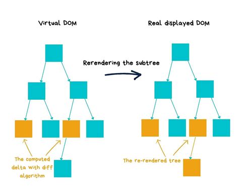 Explain React Reconciliation