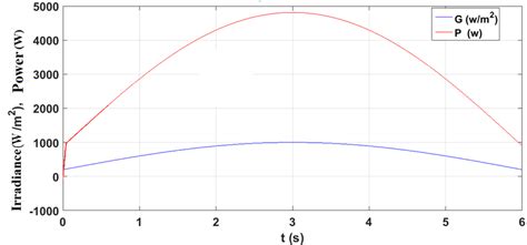 Irradiance And Power Curve Download Scientific Diagram