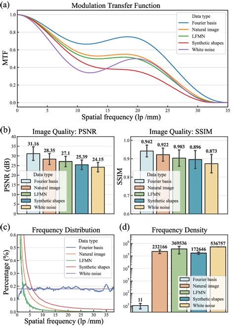 a resolution comparisons with mtf for the cnn models trained with