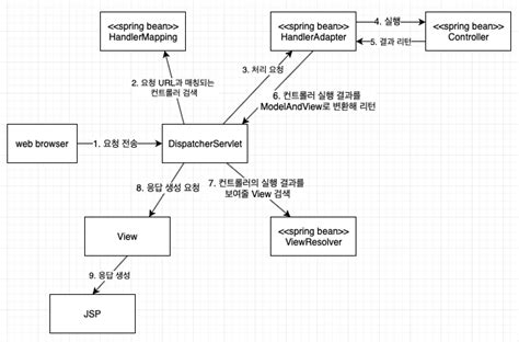 Chapter10 스프링 Mvc 프레임워크 동작 방식 Skullkim Skull Iskull Yunki Kim