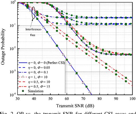 Figure 2 From Underlay Hybrid Satellite Terrestrial Relay Networks Under Realistic Hardware And