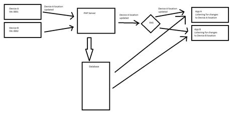 Android Amazon Sns Only Send Push Notification If Stack Overflow