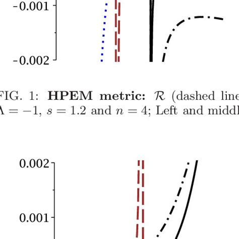 hpem metric r dashed line t dotted line α dashed dotted line