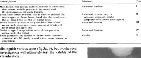 Osteogenesis Imperfecta Classification Modified After Sillence