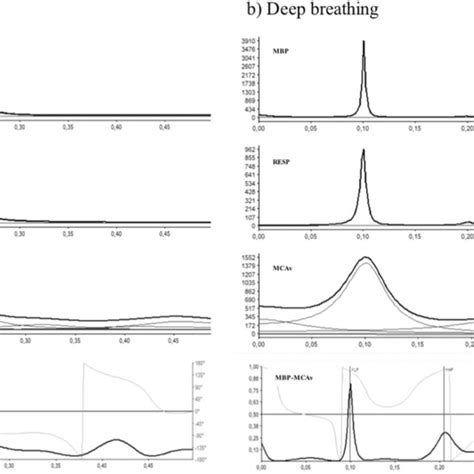 The Representative Spectral And Cross Spectral Analysis During