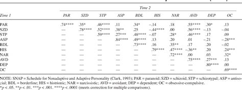 Table 1 From The Schedule For Nonadaptive And Adaptive Personality Snap Semantic Scholar