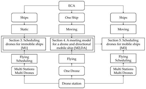 Drones Free Full Text Scheduling Drones For Ship Emission Detection From Multiple Stations