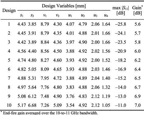 Table 1 From Fast Multi Objective Optimization Of Antenna Structures By Means Of Data Driven