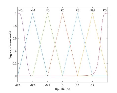 Membership Function Of E And Ec Figure 4 Membership Function Of K P