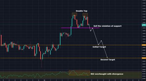 Double Top Pattern For Fx Usdchf By Vasilytrader — Tradingview