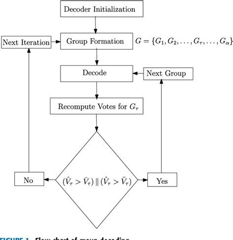 Figure 1 From Adaptive Group Shuffled Symbol Flipping Decoding