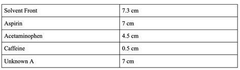 Solved Rf Values For The Spots In The Best Solvent Rf Value Of