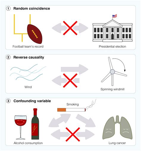 Which Most Likely Is A Causal Relationship