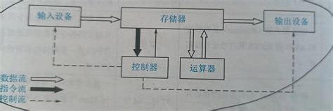 《程序是怎样跑起来的》第一章——对程序原来说cpu是什么？ 琦q 博客园