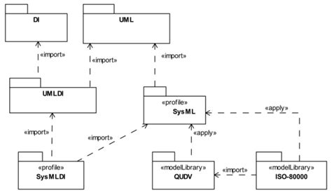 uml与sysml的关系 sysuml csdn博客