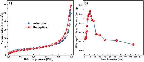 A N 2 Adsorption Desorption Isotherms And B Corresponding Bjh Plots