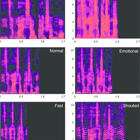 Spectrograms For The Same Stimuli Shown In Figure The X Axis Shows Download Scientific