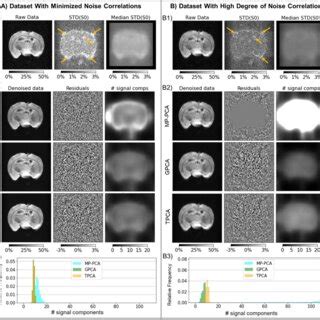 Denoising Performance In Diffusion Weighted Data Acquired Using A Download Scientific Diagram
