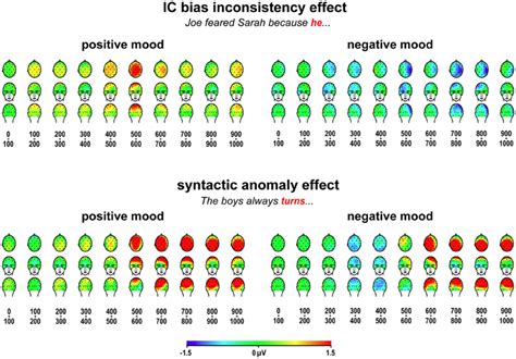 Erp Effects To Implicit Causality Bias Inconsistency And Syntactic Download Scientific Diagram