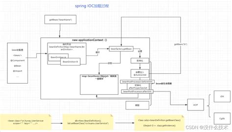 手写spring ioc底层源码来模拟spring如何利用多级缓存解决循环依赖的问题 dcl 与spring csdn博客