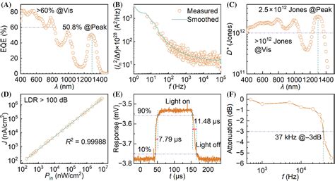 Double‐ended Passivator Enables Dark‐current‐suppressed Colloidal Quantum Dot Photodiodes For