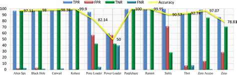 Percentage Of Tpr Fpr Tnr Fnr And Accuracy Using Jrip Classifier