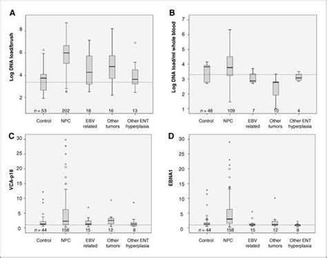 Epstein Barr Virus Dna Load In Nasopharyngeal Brushings And Whole Blood