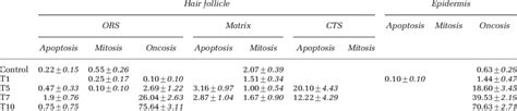 Number Of Apoptotic Cells Mitoses And Oncotic Cells Expressed As The
