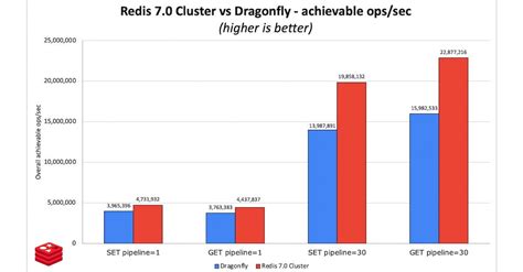 Redis Hits Back At Dragonfly Rprogramming