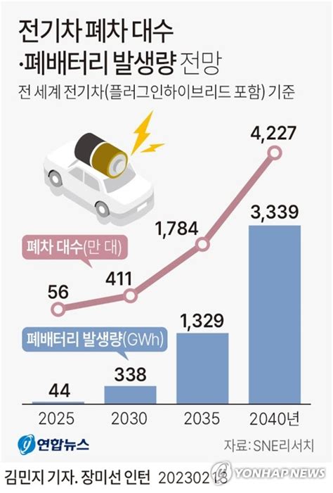 그래픽 폐전기차·폐배터리 발생량 전망 연합뉴스