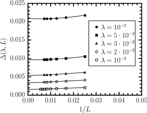 The Finite Size Scaling Of The Spin Gap For Several Values Of λ The Download Scientific