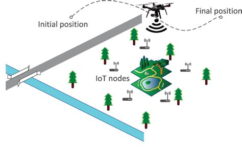 Figure 1 From Completion Time Minimization For Data Collection In A Uav