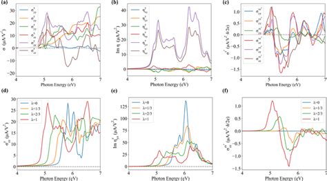 A Pbe Calculated Shift Current Conductivity Of Bibo B Download Scientific Diagram