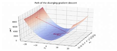 Gradient Descent Multi Linear Regression Ml From Scratch 3 By Accredian Publication