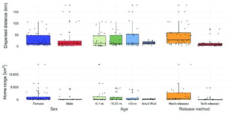 Dispersal And Home Ranges Among Sex Age At Release And Release Method Download Scientific