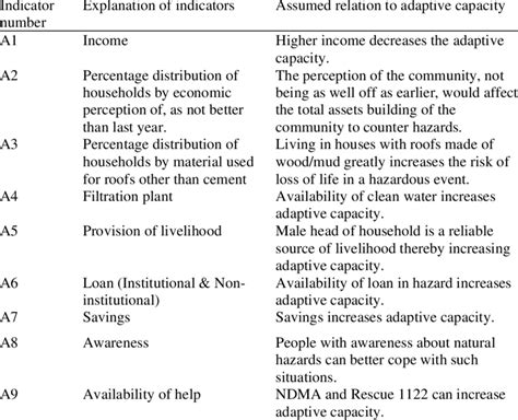 Adaptive Capacity Indicators Chosen From Previous Research Download Scientific Diagram