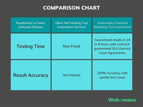 Self Healing Test Automation Faster Release With Aihealing® Webomates