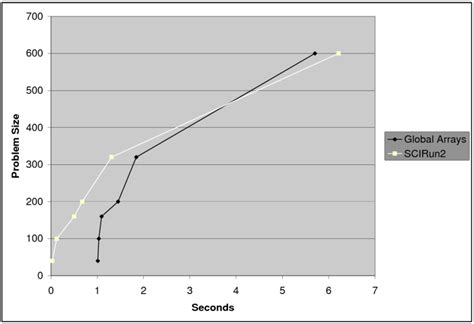 3 Comparison Of Lu Factorization Performance Of Scirun2 And Global Arrays Download