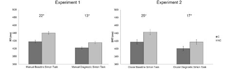Mean Reaction Time Rt Ms For Correspondence As A Function Of