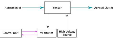 Additive Manufacturing Enabled Low Cost Particle Detector